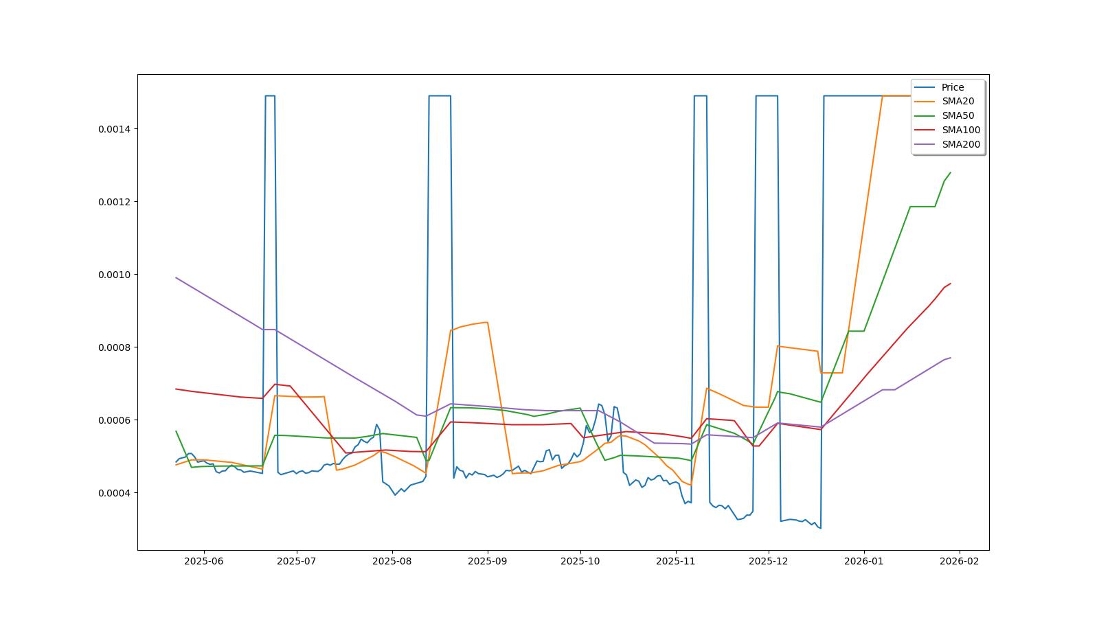 Calo App Simple Moving Averages