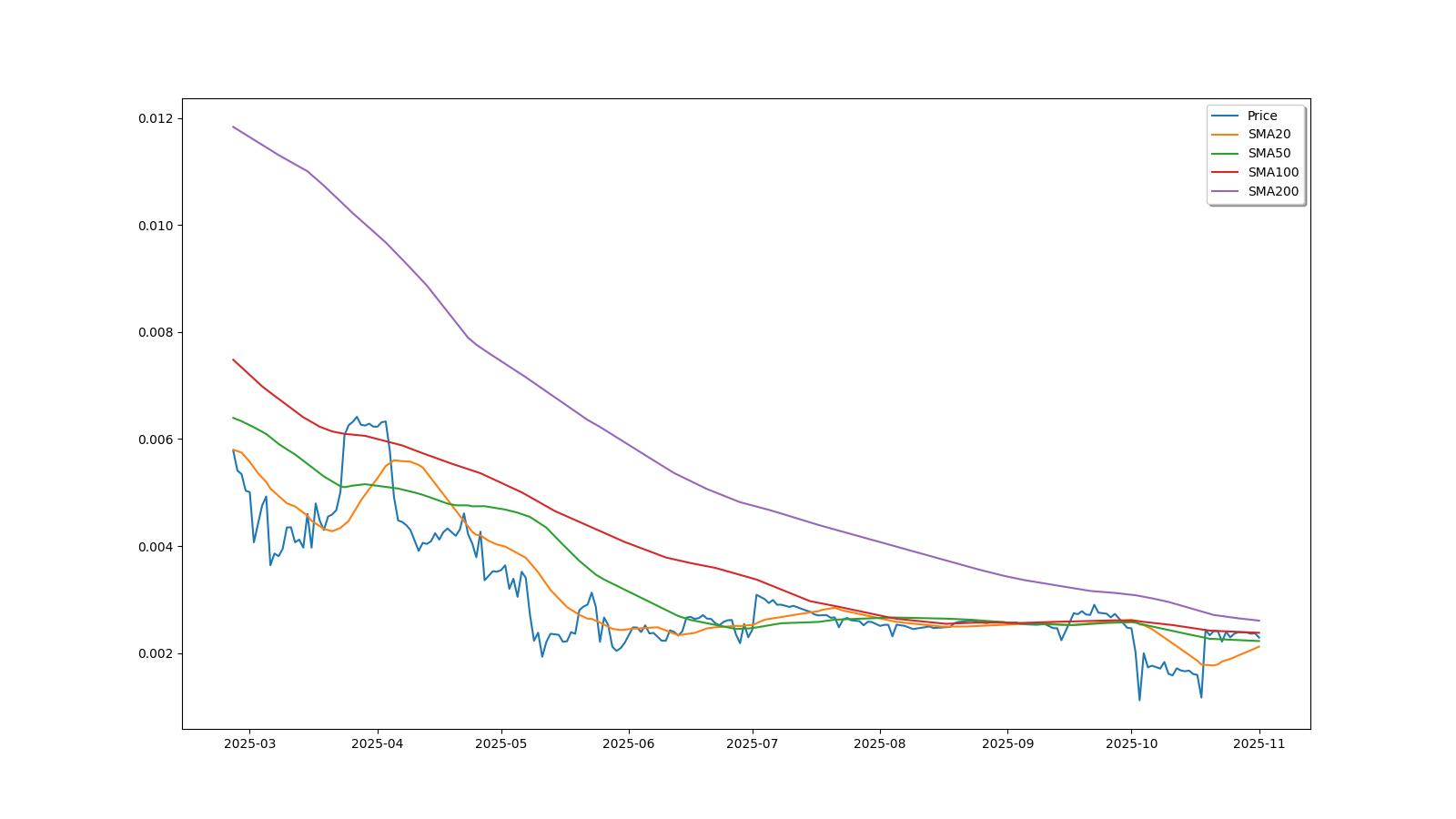 CAMELL Simple Moving Averages