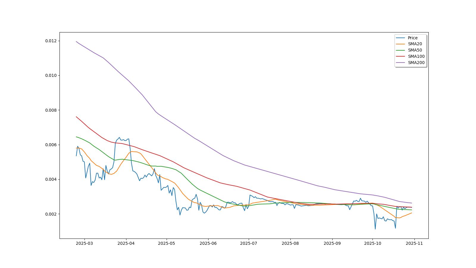 CAMELL Simple Moving Averages