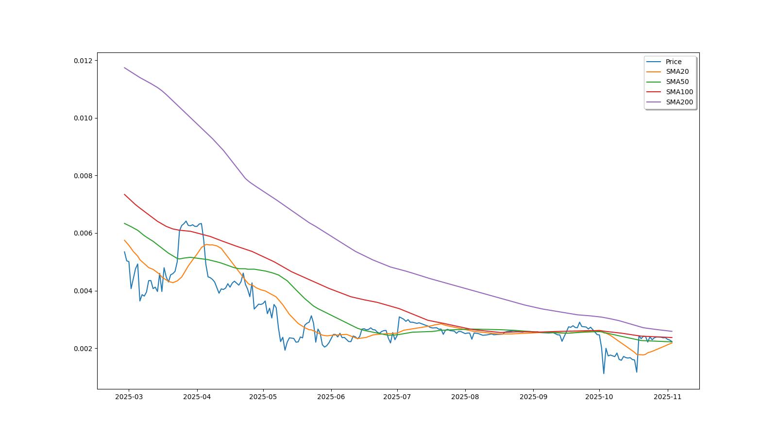 CAMELL Simple Moving Averages