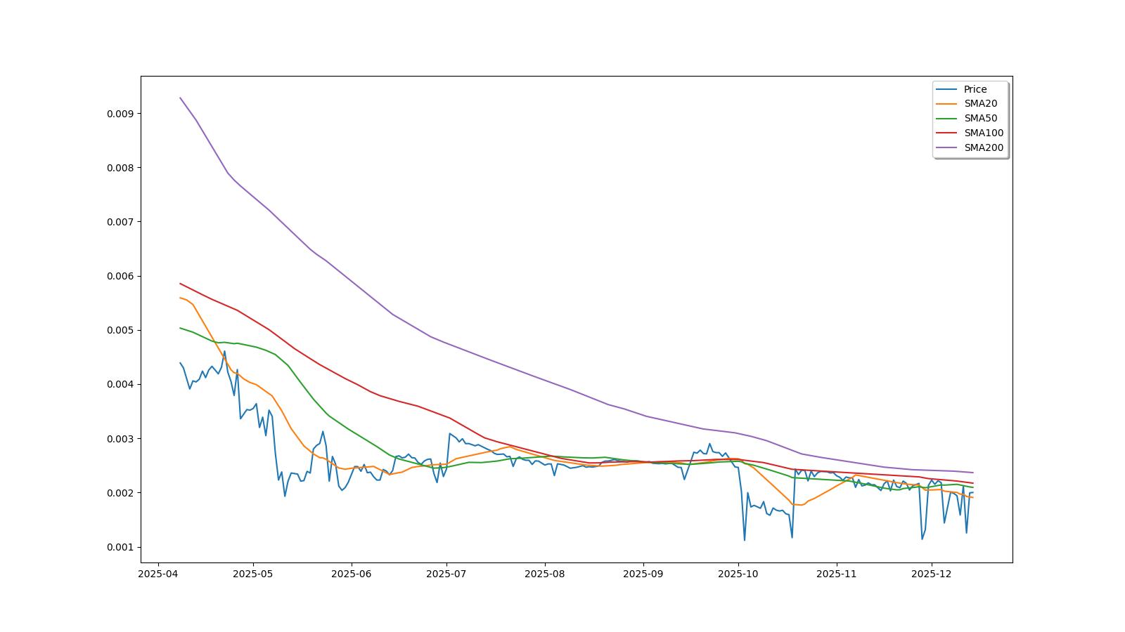 CAMELL Simple Moving Averages