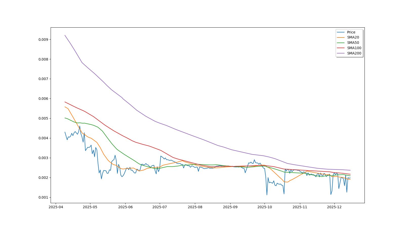 CAMELL Simple Moving Averages