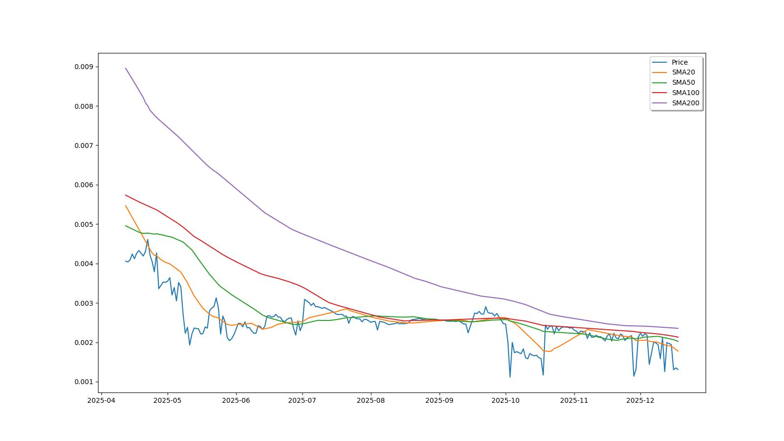 CAMELL Simple Moving Averages