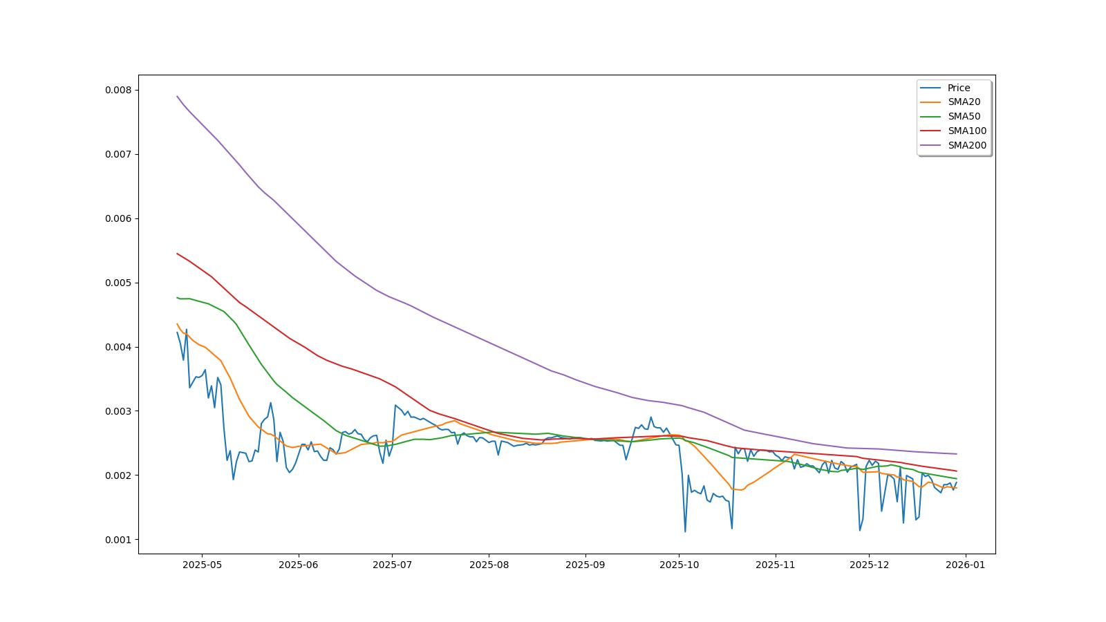 CAMELL Simple Moving Averages