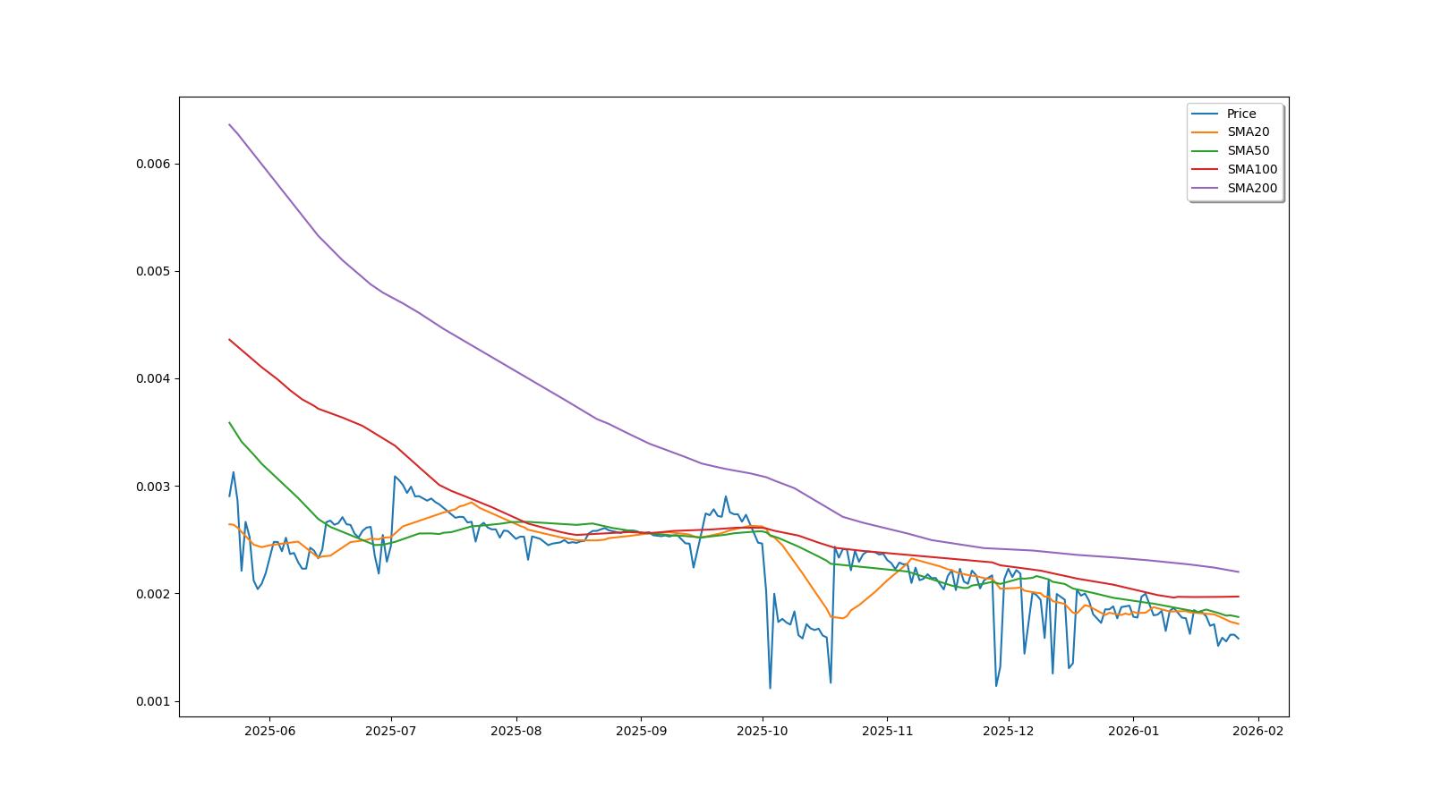 CAMELL Simple Moving Averages