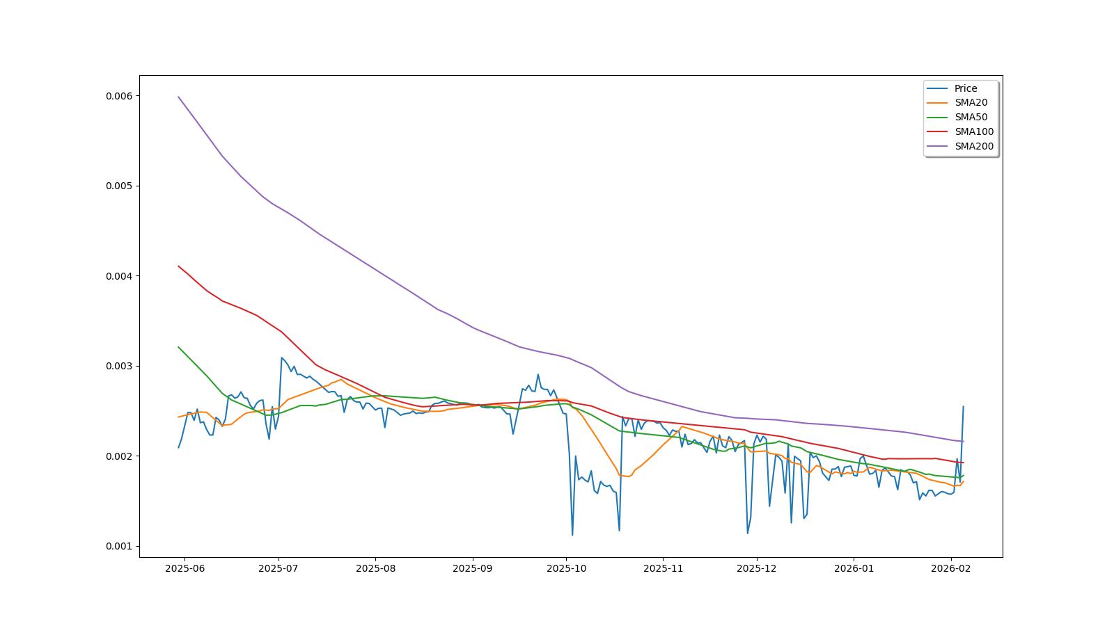 CAMELL Simple Moving Averages