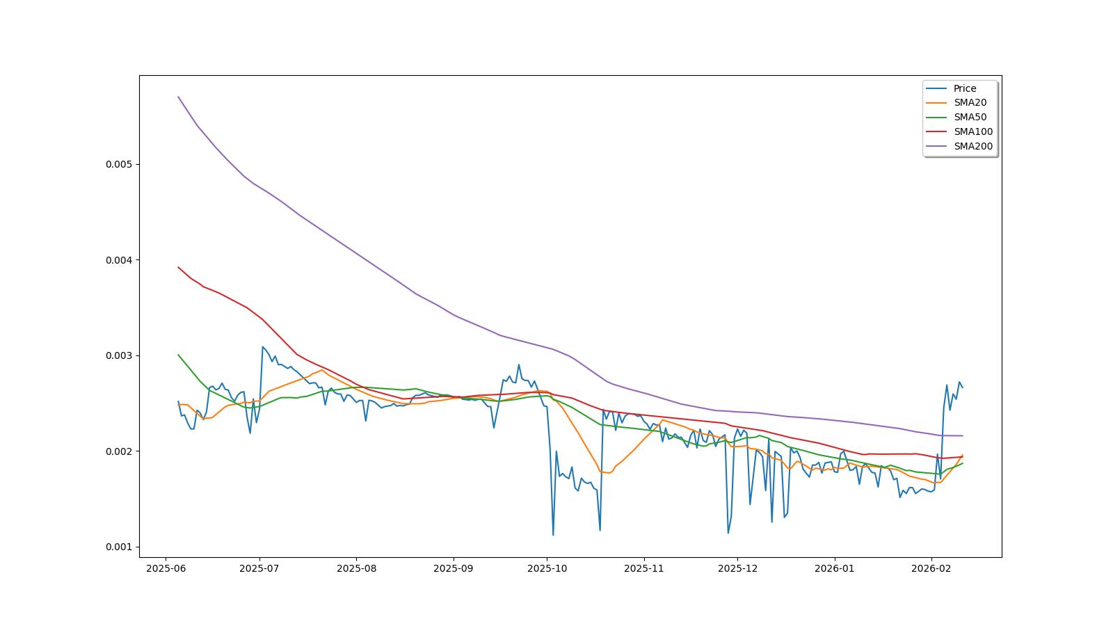 CAMELL Simple Moving Averages
