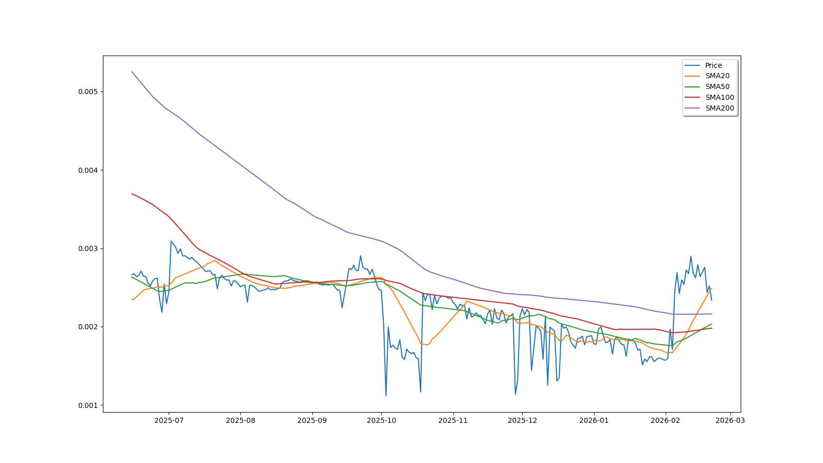 CAMELL Simple Moving Averages