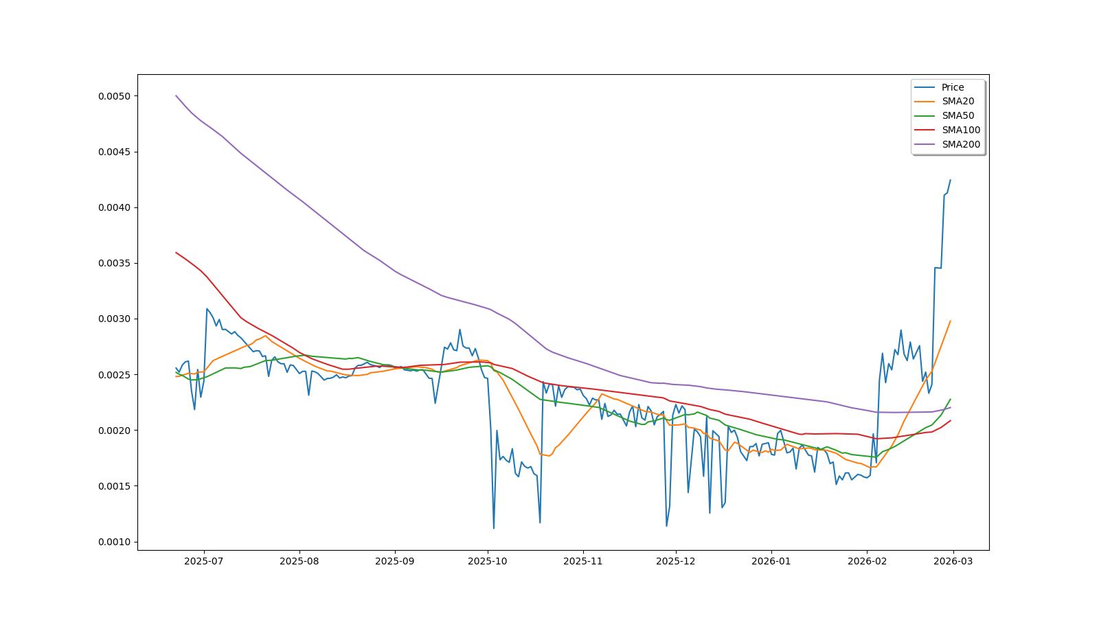 CAMELL Simple Moving Averages