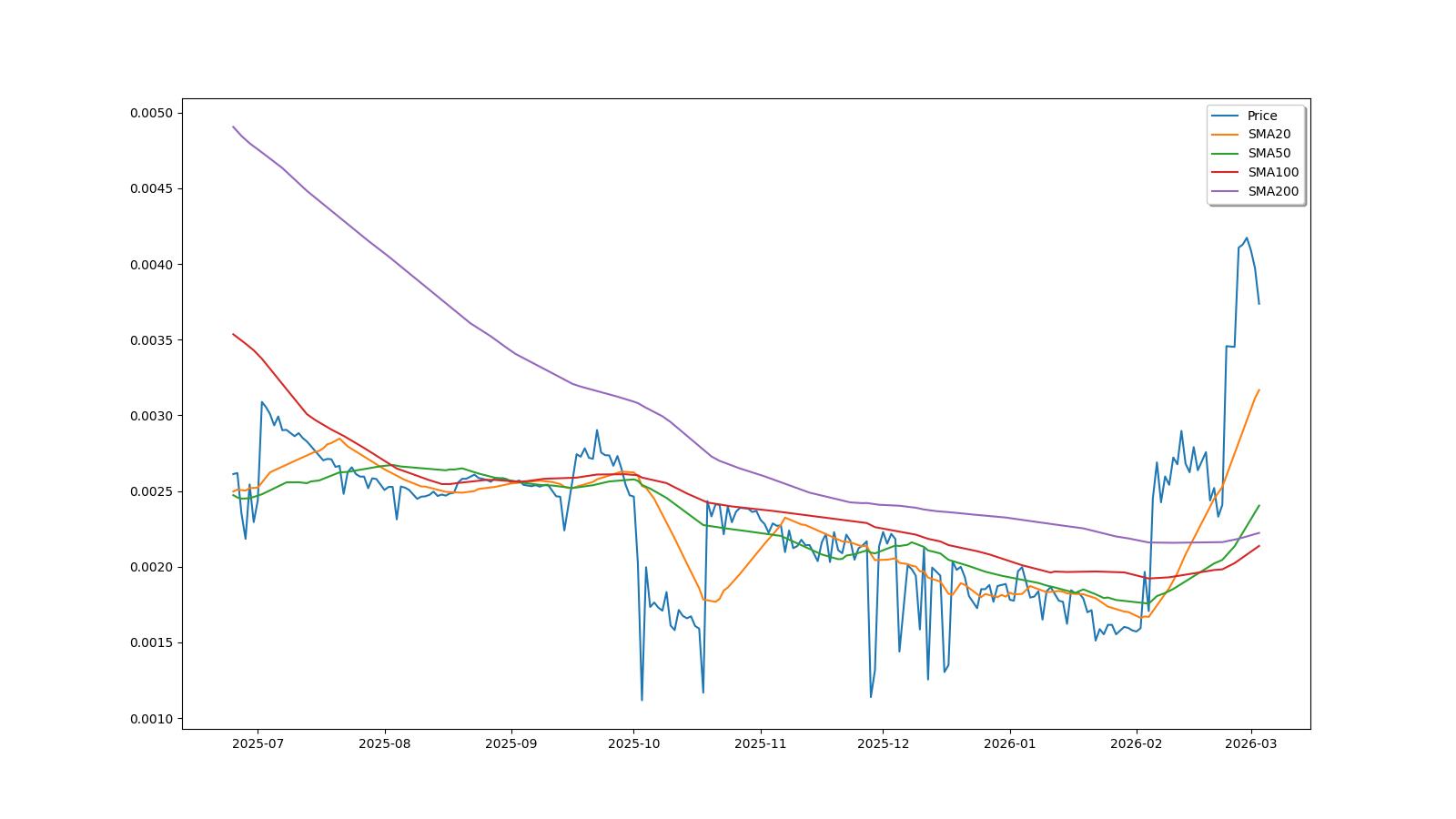 CAMELL Simple Moving Averages