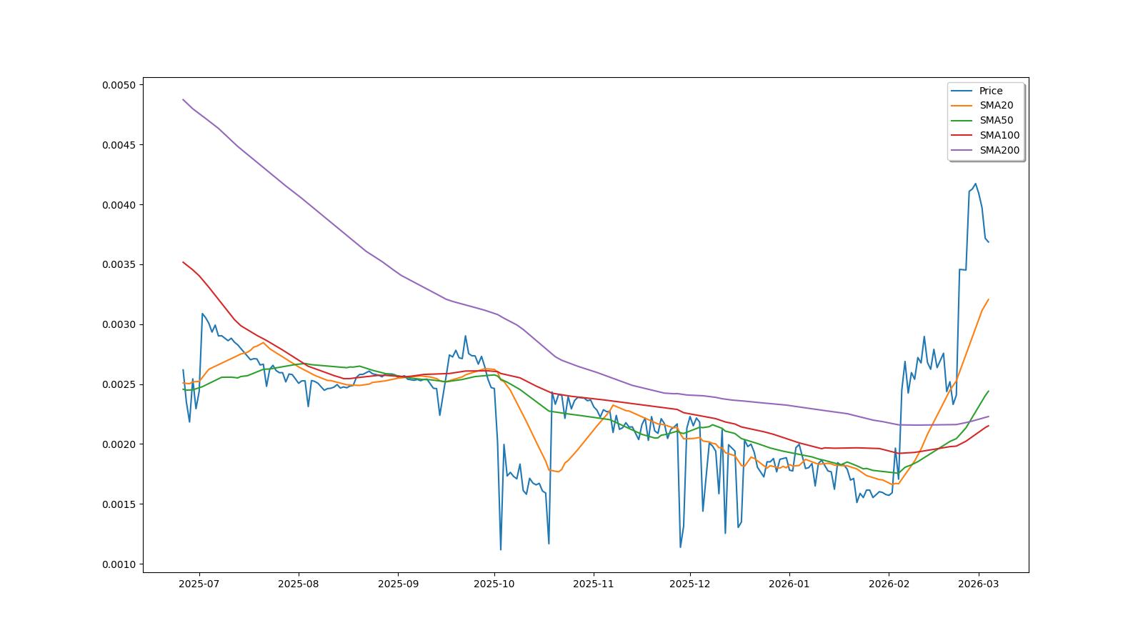 CAMELL Simple Moving Averages