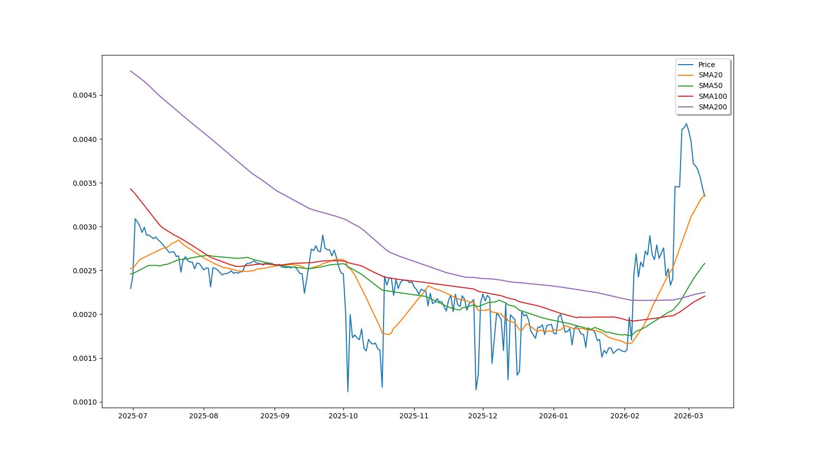CAMELL Simple Moving Averages