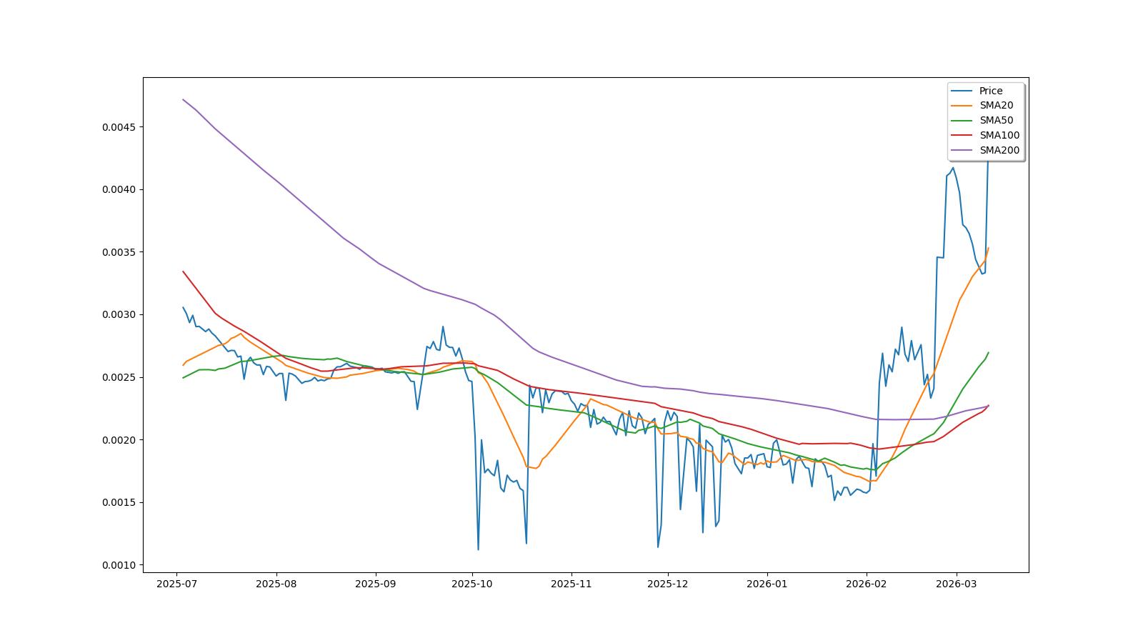 CAMELL Simple Moving Averages