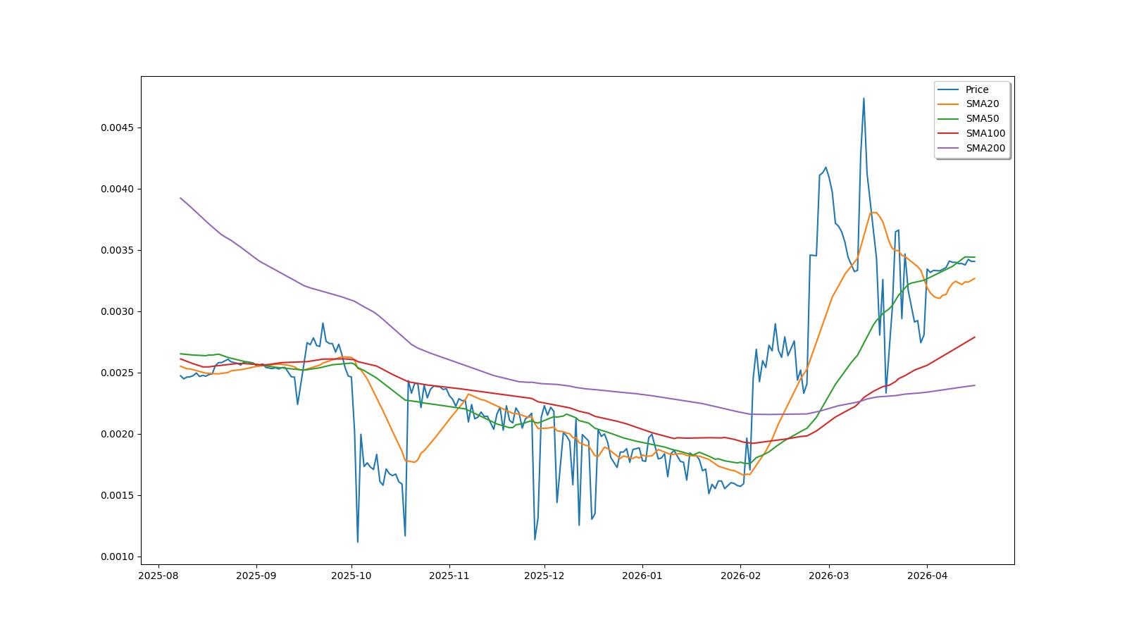 CAMELL Simple Moving Averages