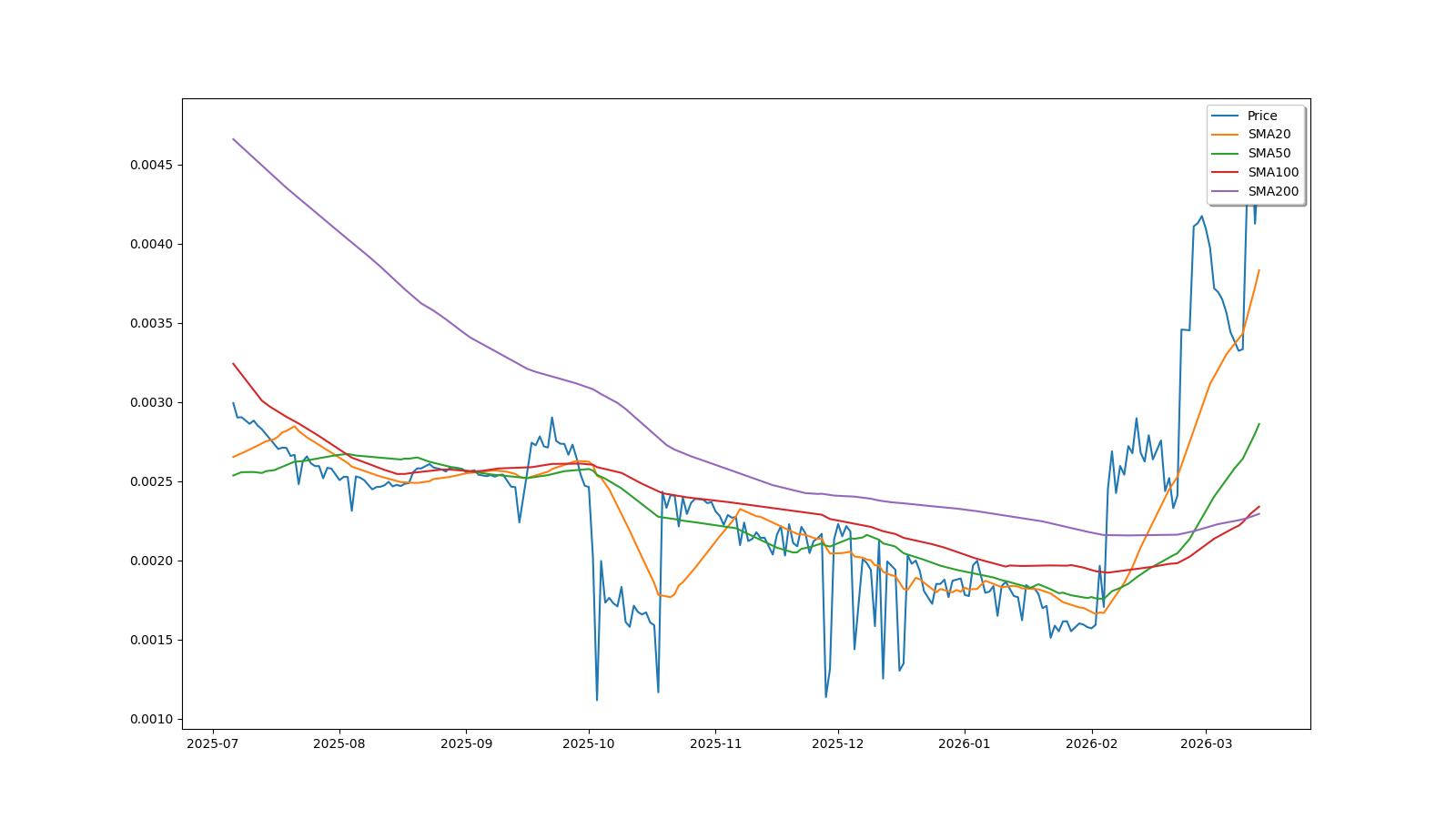 CAMELL Simple Moving Averages