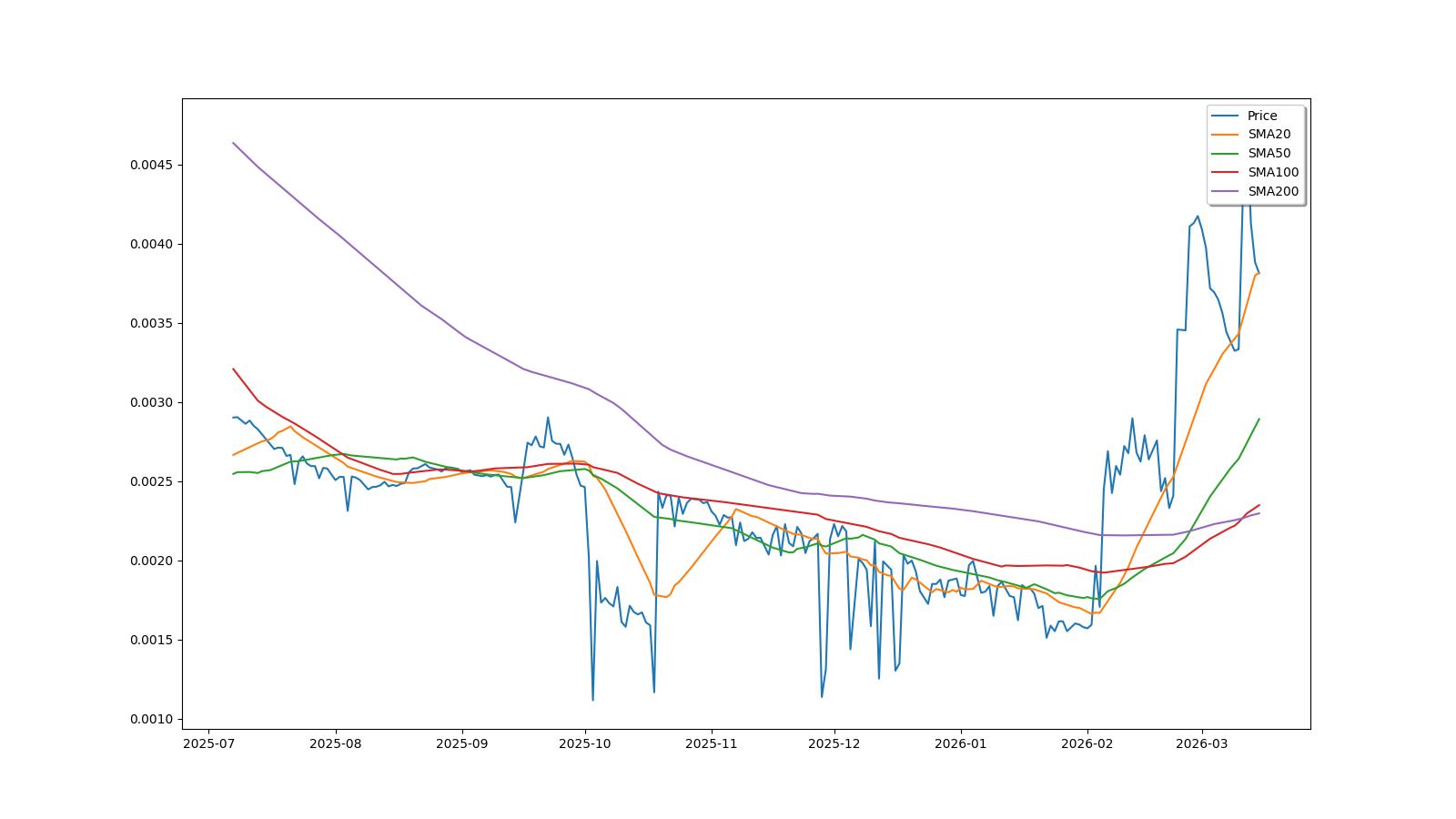 CAMELL Simple Moving Averages