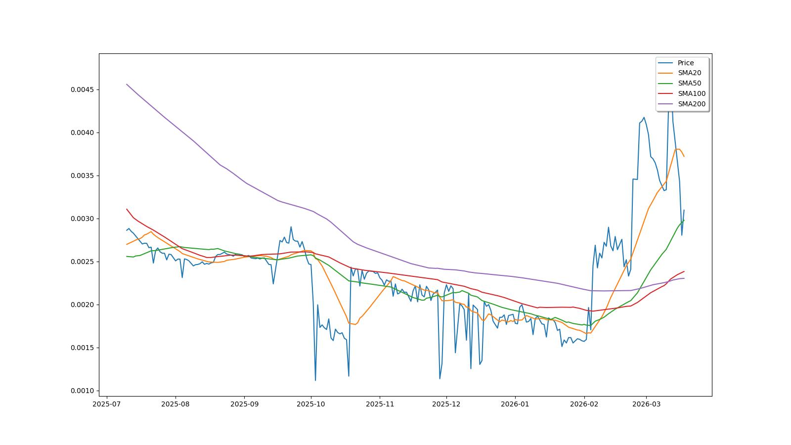 CAMELL Simple Moving Averages