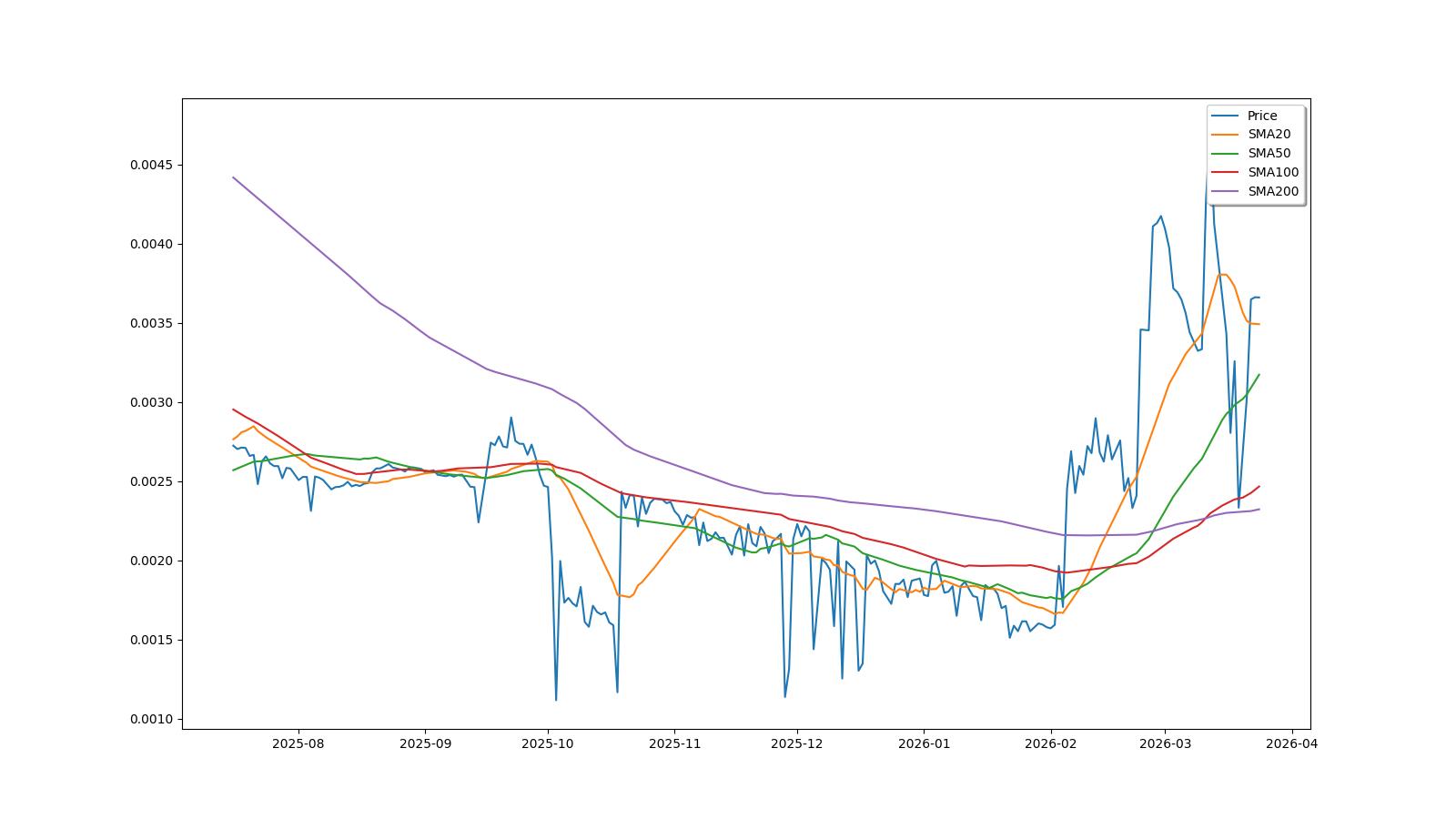 CAMELL Simple Moving Averages
