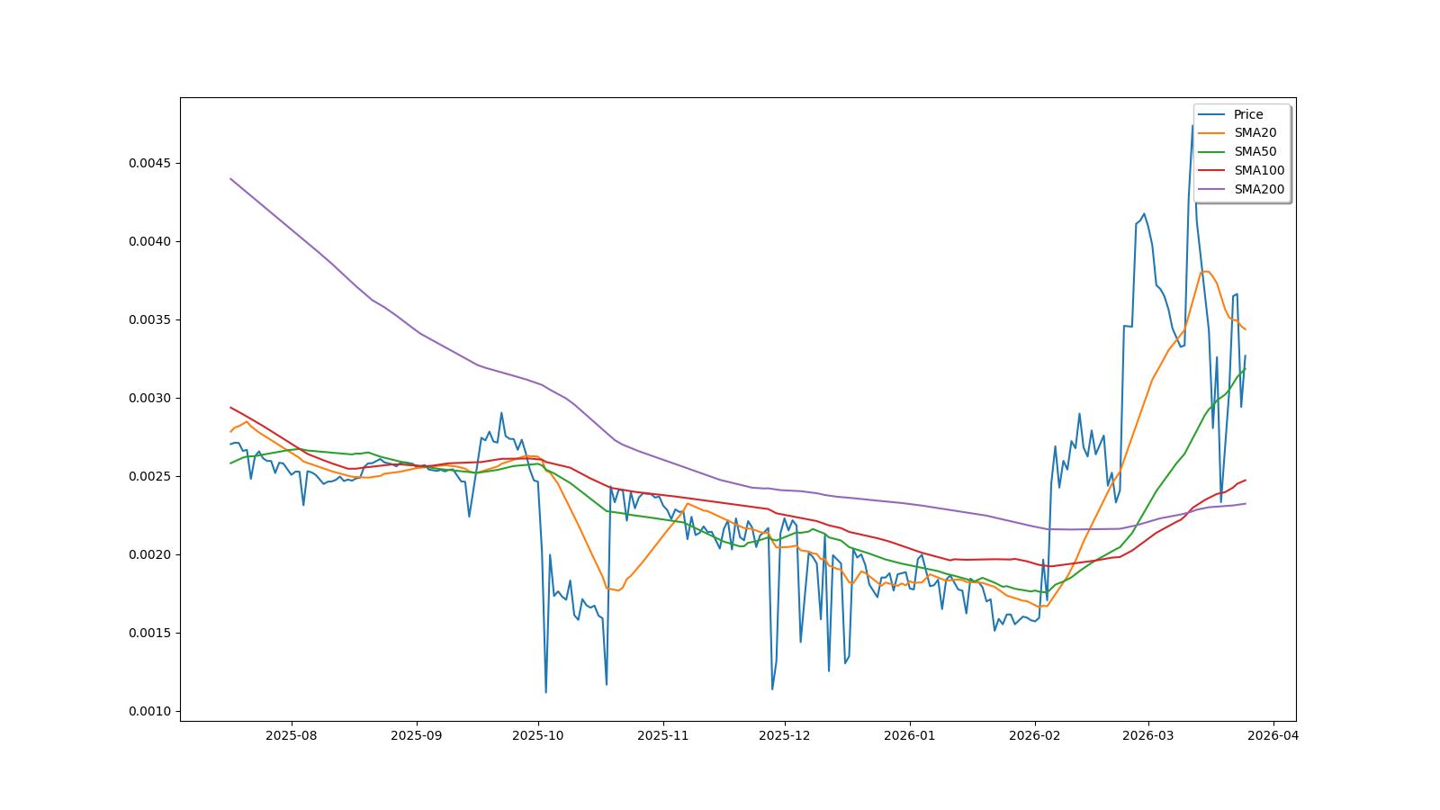 CAMELL Simple Moving Averages