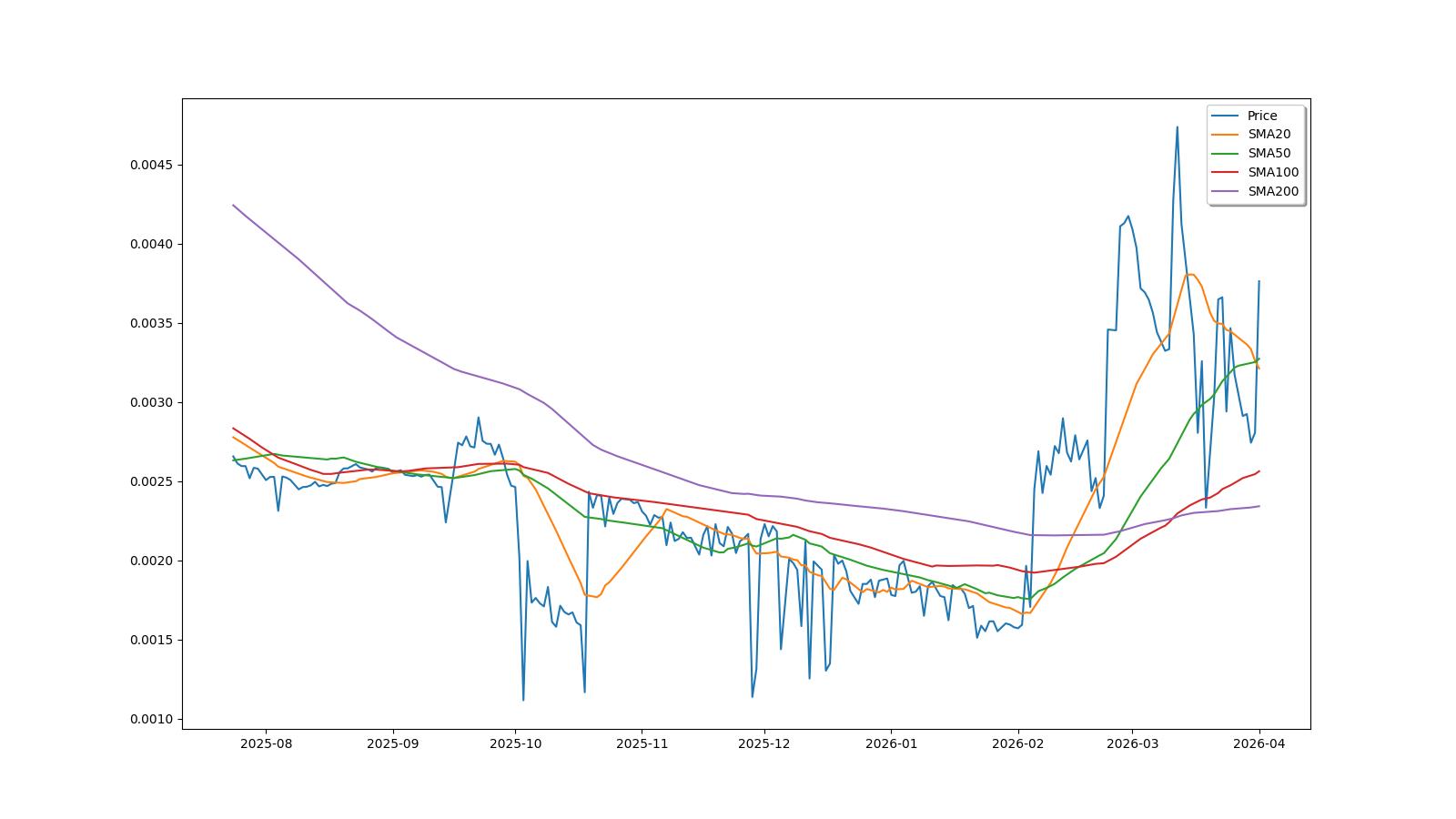 CAMELL Simple Moving Averages