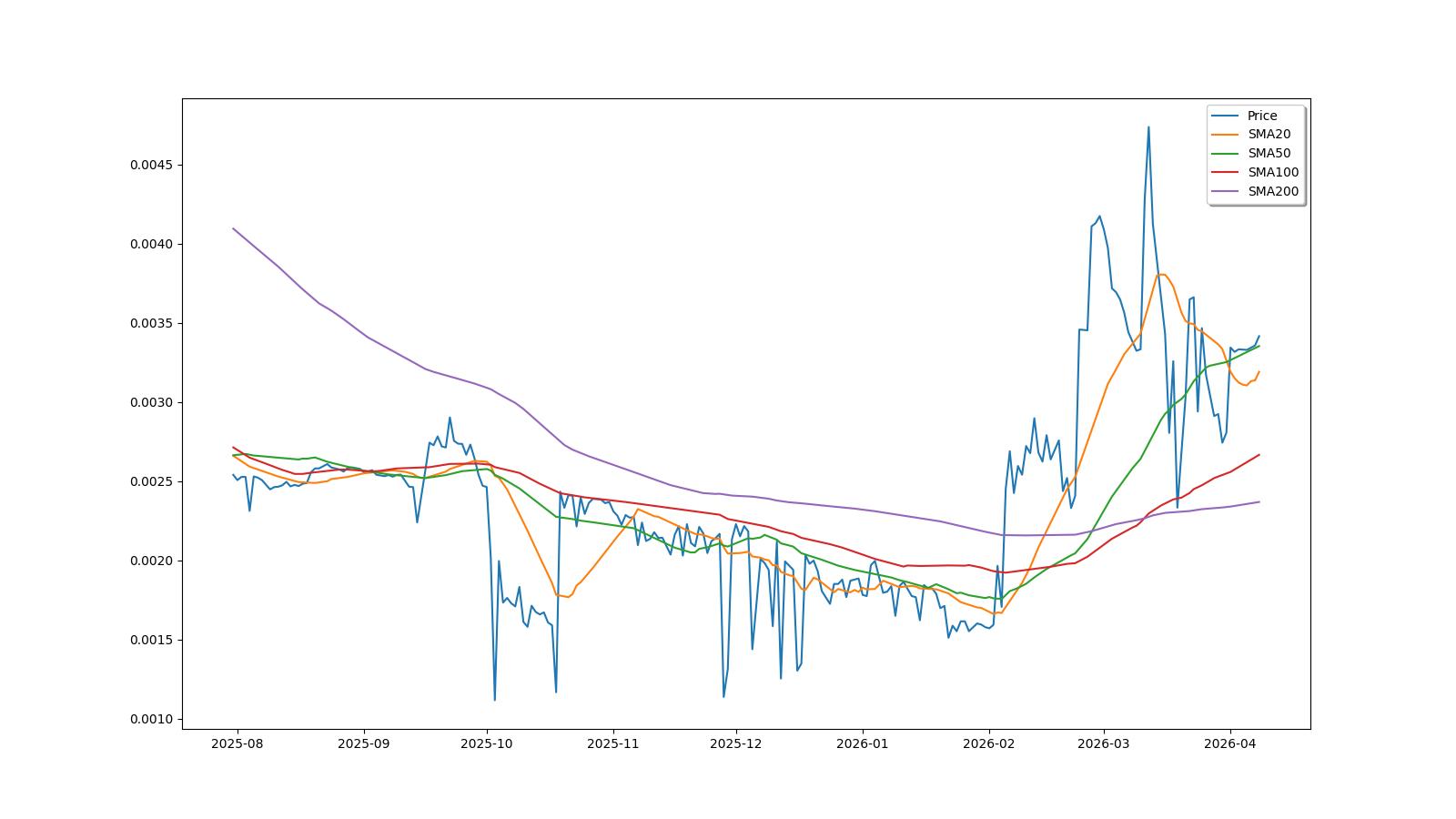 CAMELL Simple Moving Averages