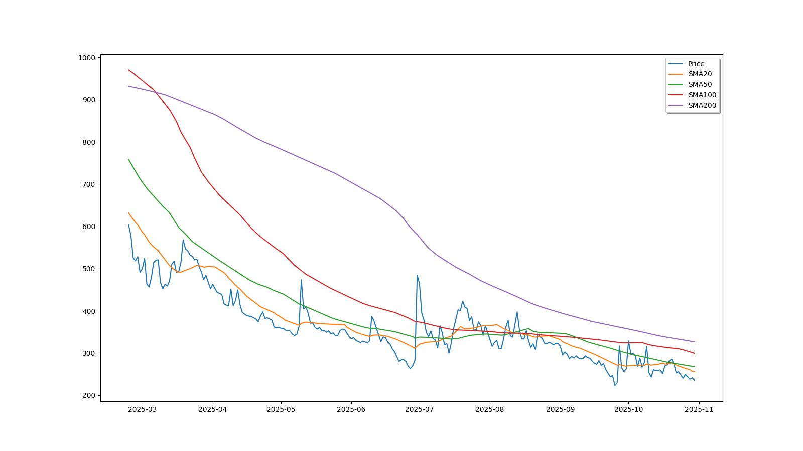 Camelot Token Simple Moving Averages