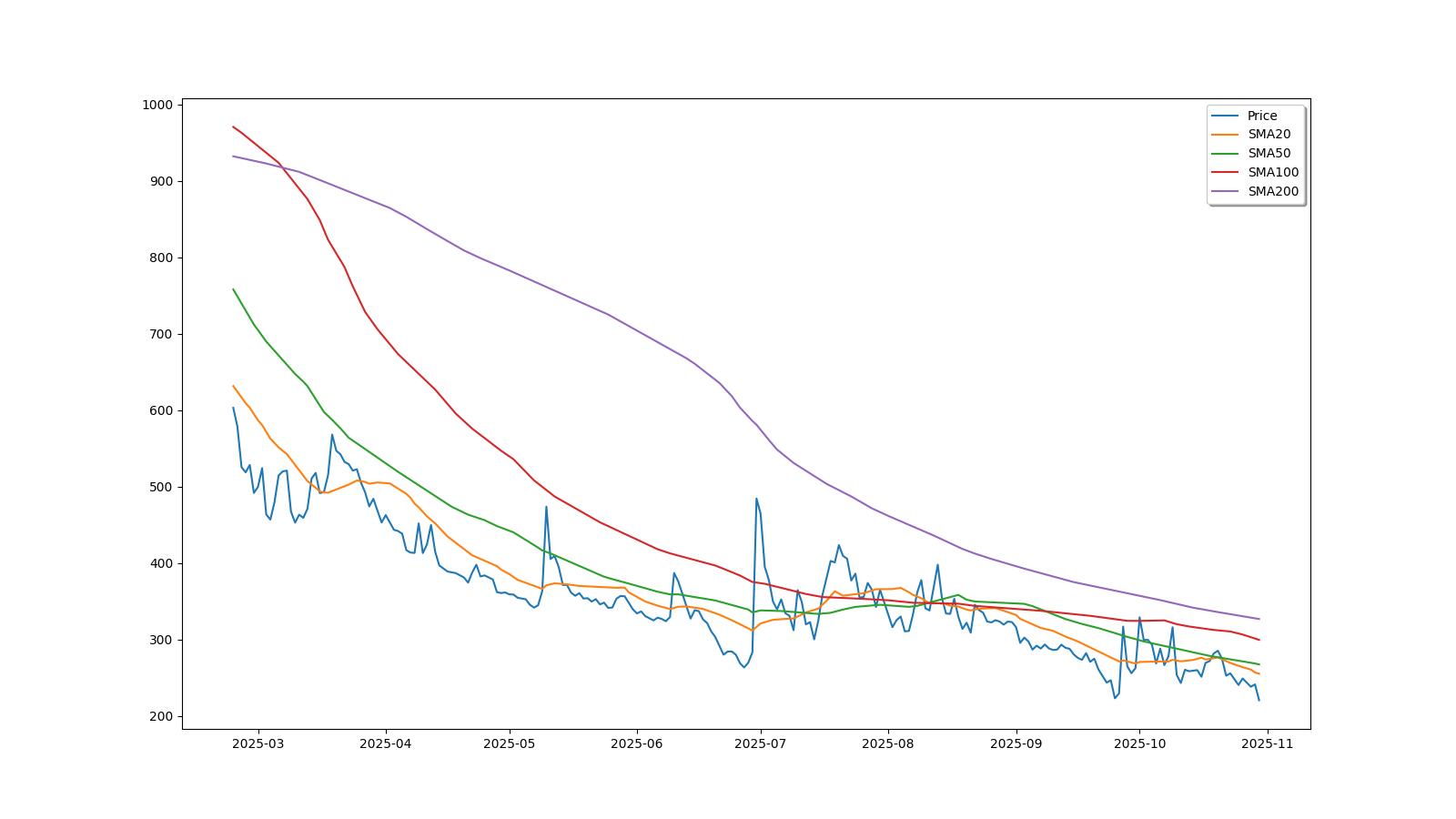 Camelot Token Simple Moving Averages