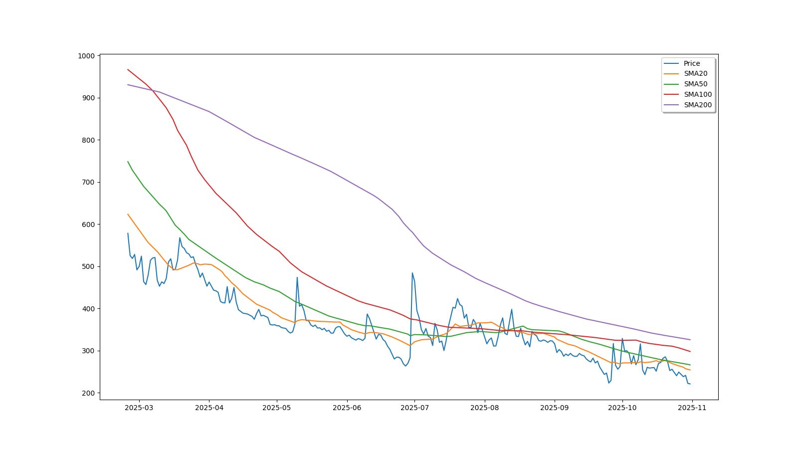 Camelot Token Simple Moving Averages
