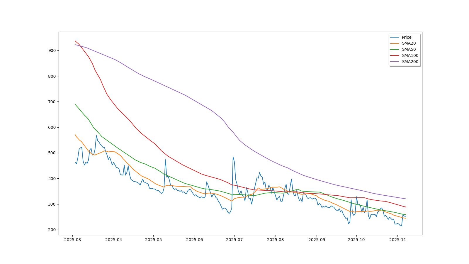 Camelot Token Simple Moving Averages
