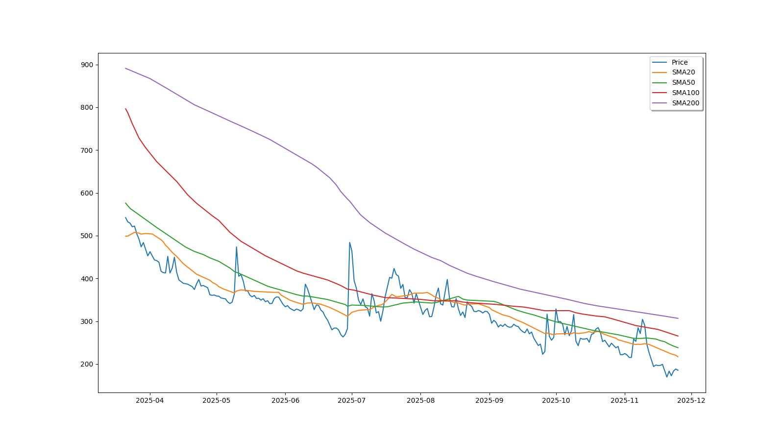 Camelot Token Simple Moving Averages