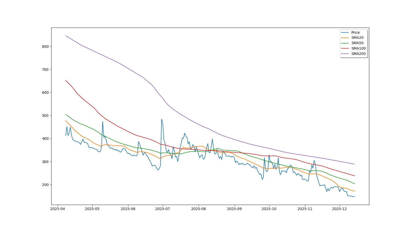 Camelot Token Simple Moving Averages