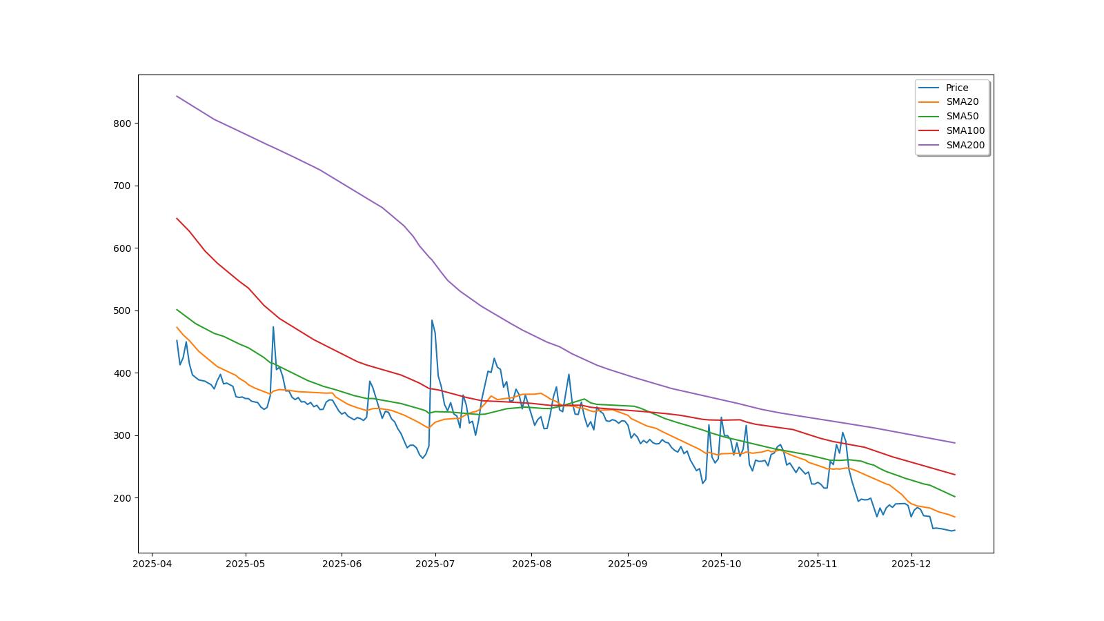 Camelot Token Simple Moving Averages