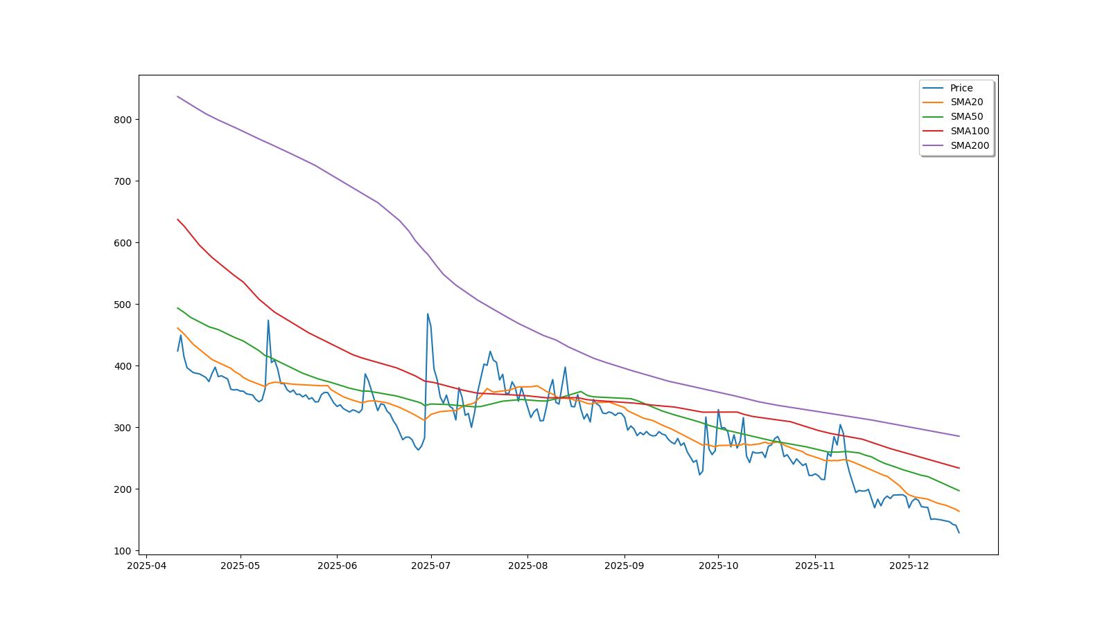 Camelot Token Simple Moving Averages