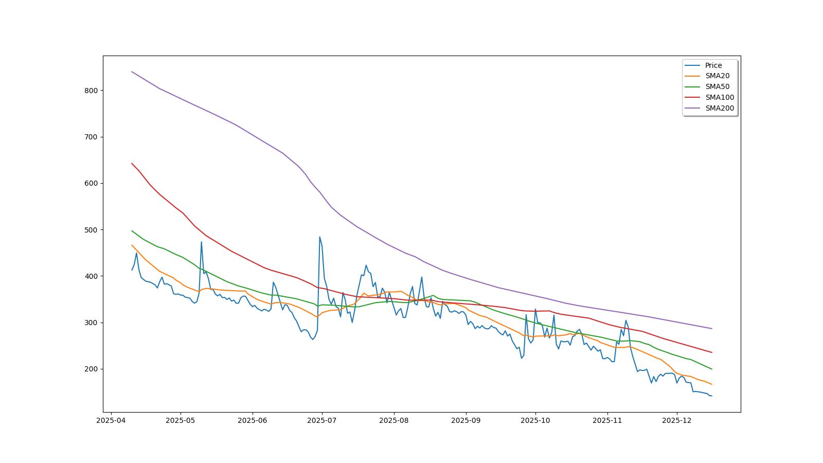 Camelot Token Simple Moving Averages
