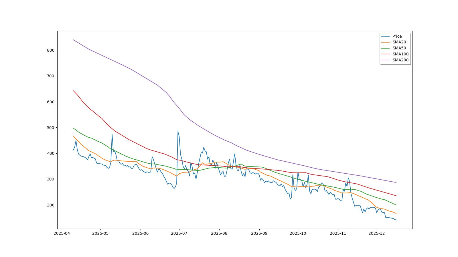 Camelot Token Simple Moving Averages