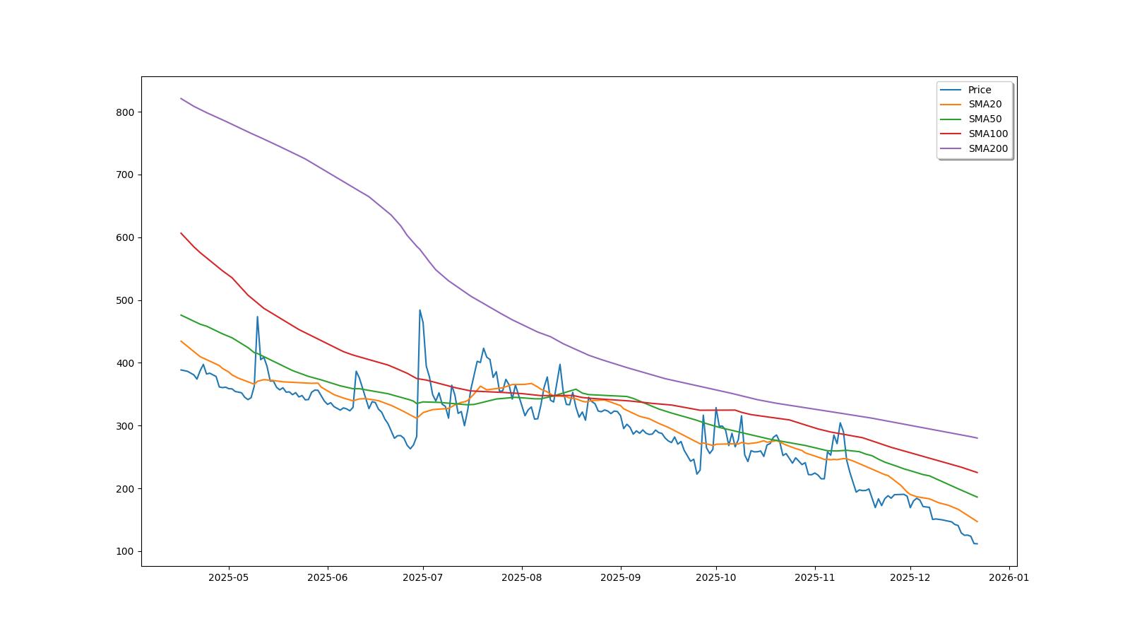 Camelot Token Simple Moving Averages