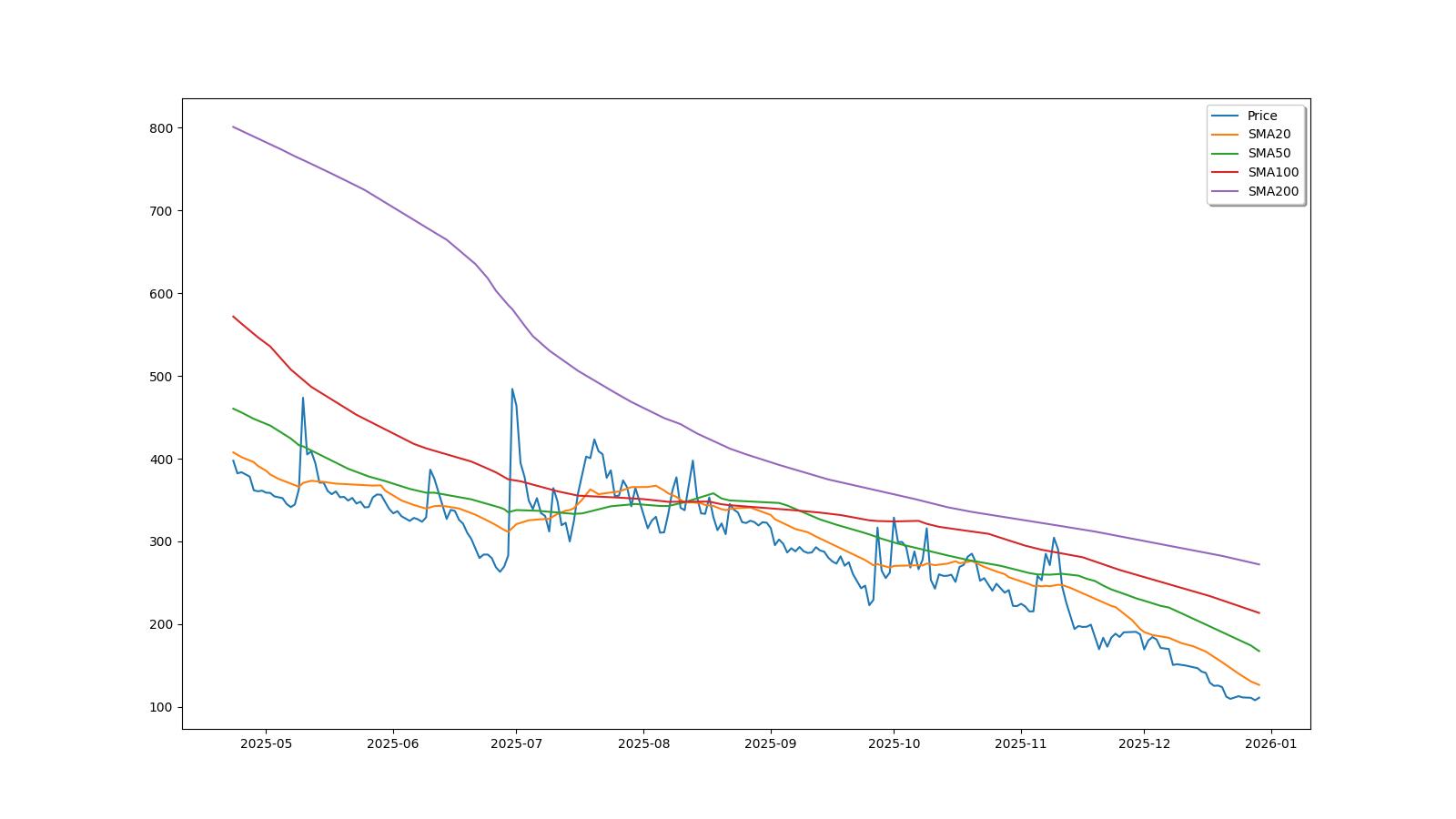 Camelot Token Simple Moving Averages