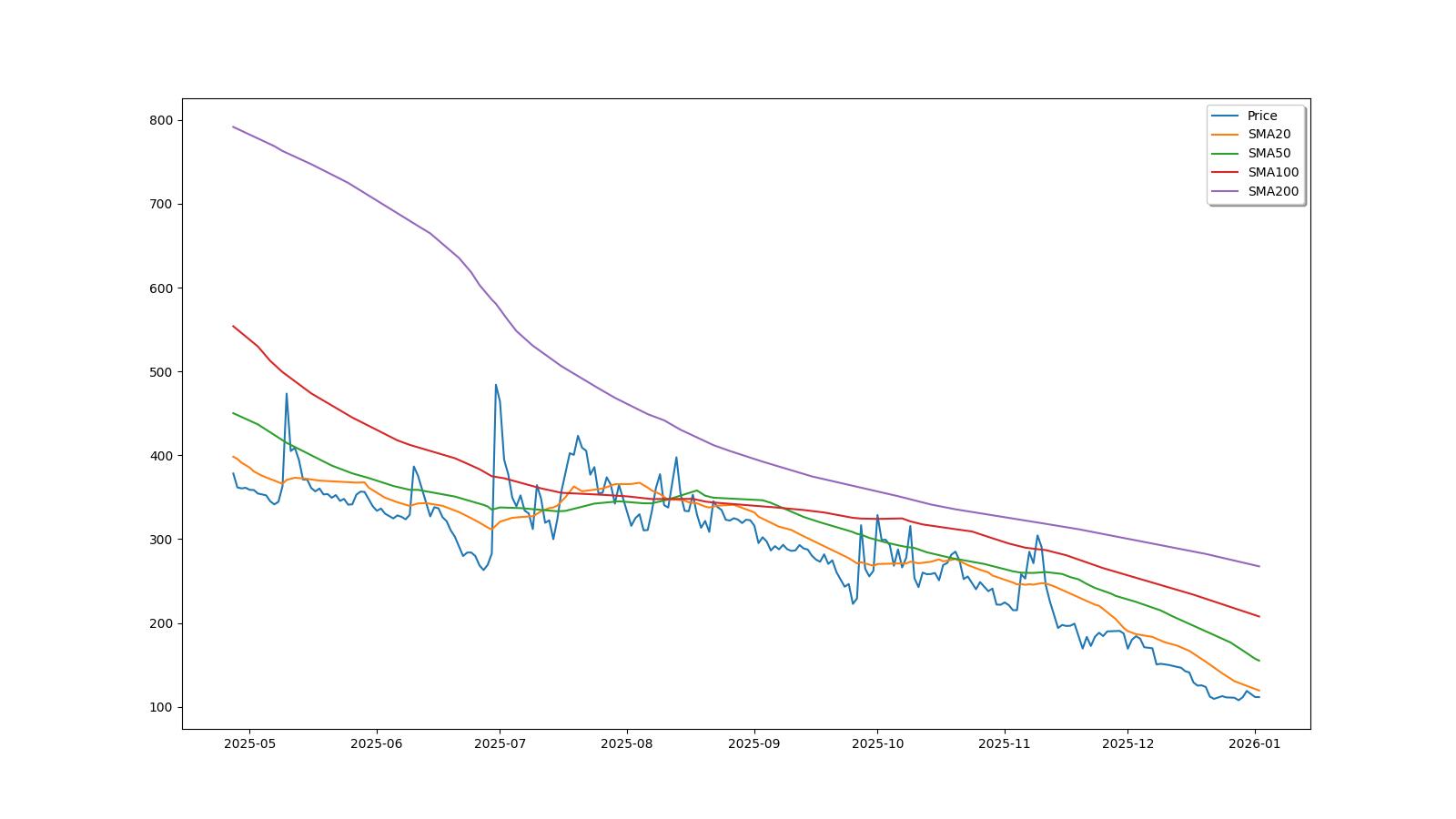 Camelot Token Simple Moving Averages