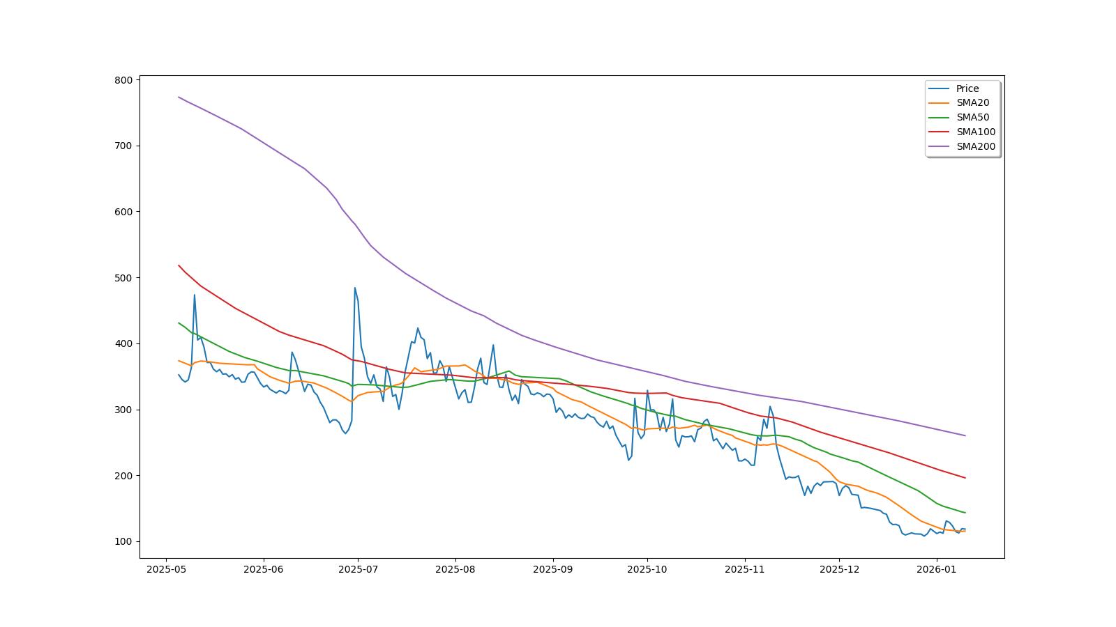 Camelot Token Simple Moving Averages