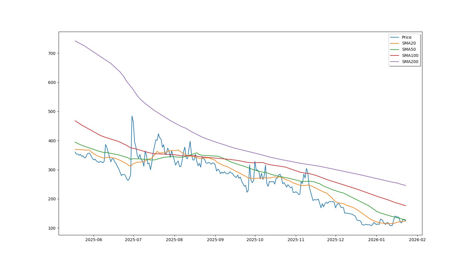 Camelot Token Simple Moving Averages