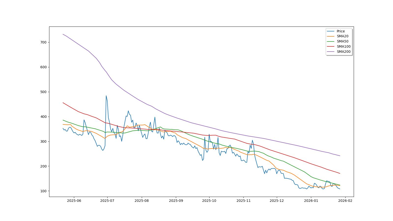 Camelot Token Simple Moving Averages