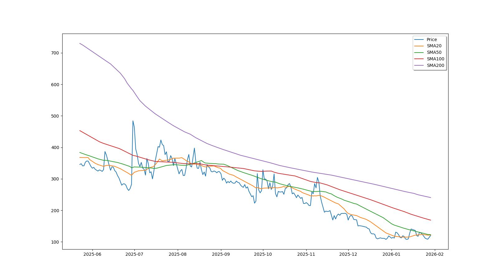 Camelot Token Simple Moving Averages