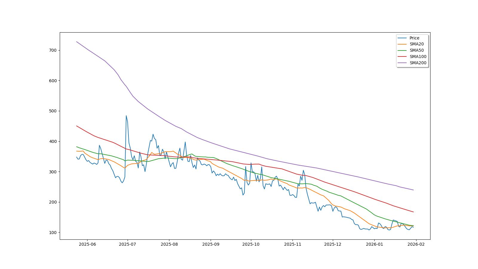 Camelot Token Simple Moving Averages