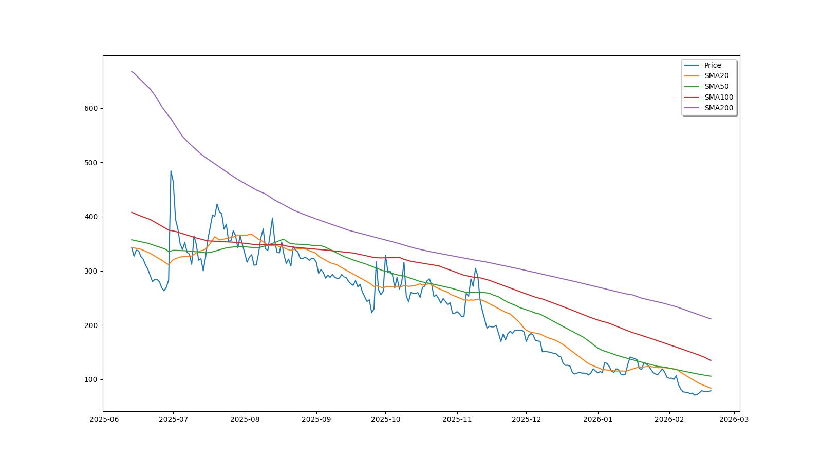 Camelot Token Simple Moving Averages