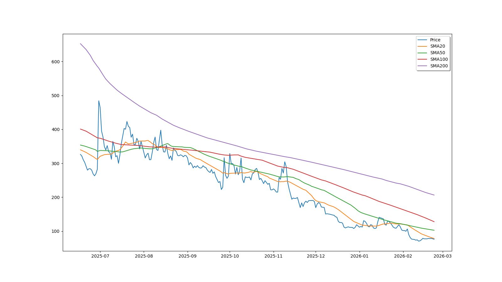 Camelot Token Simple Moving Averages
