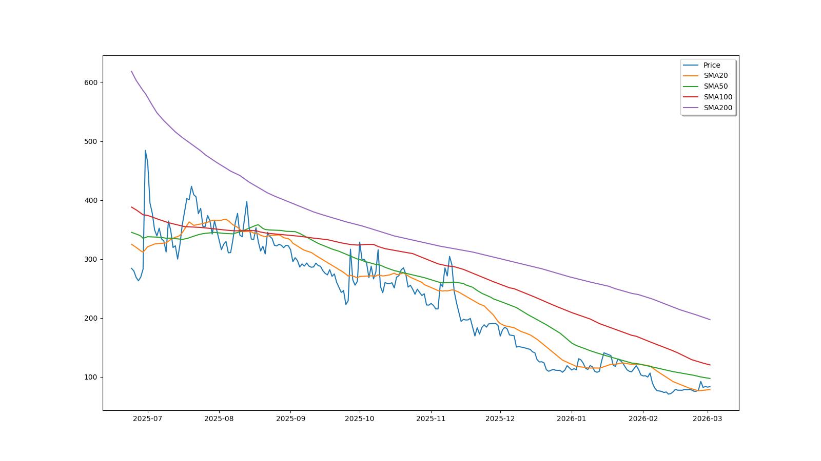Camelot Token Simple Moving Averages