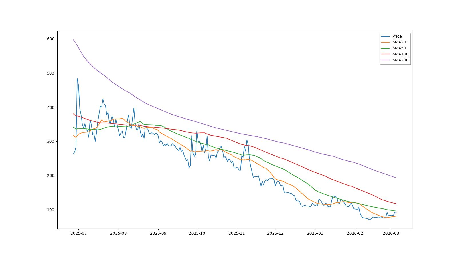 Camelot Token Simple Moving Averages