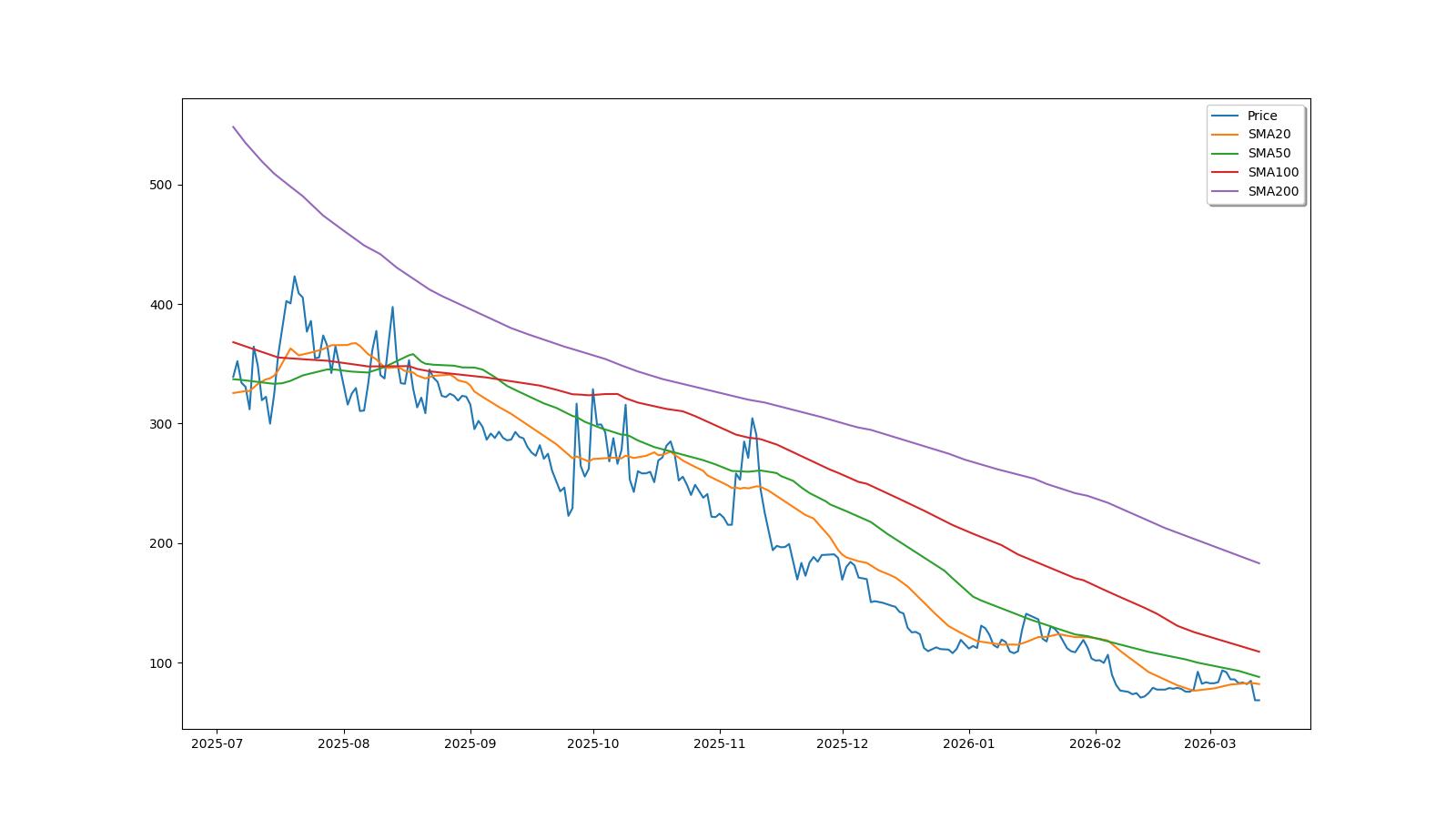 Camelot Token Simple Moving Averages