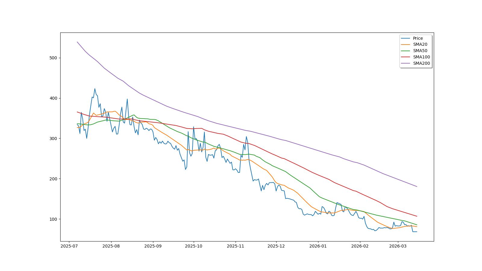 Camelot Token Simple Moving Averages