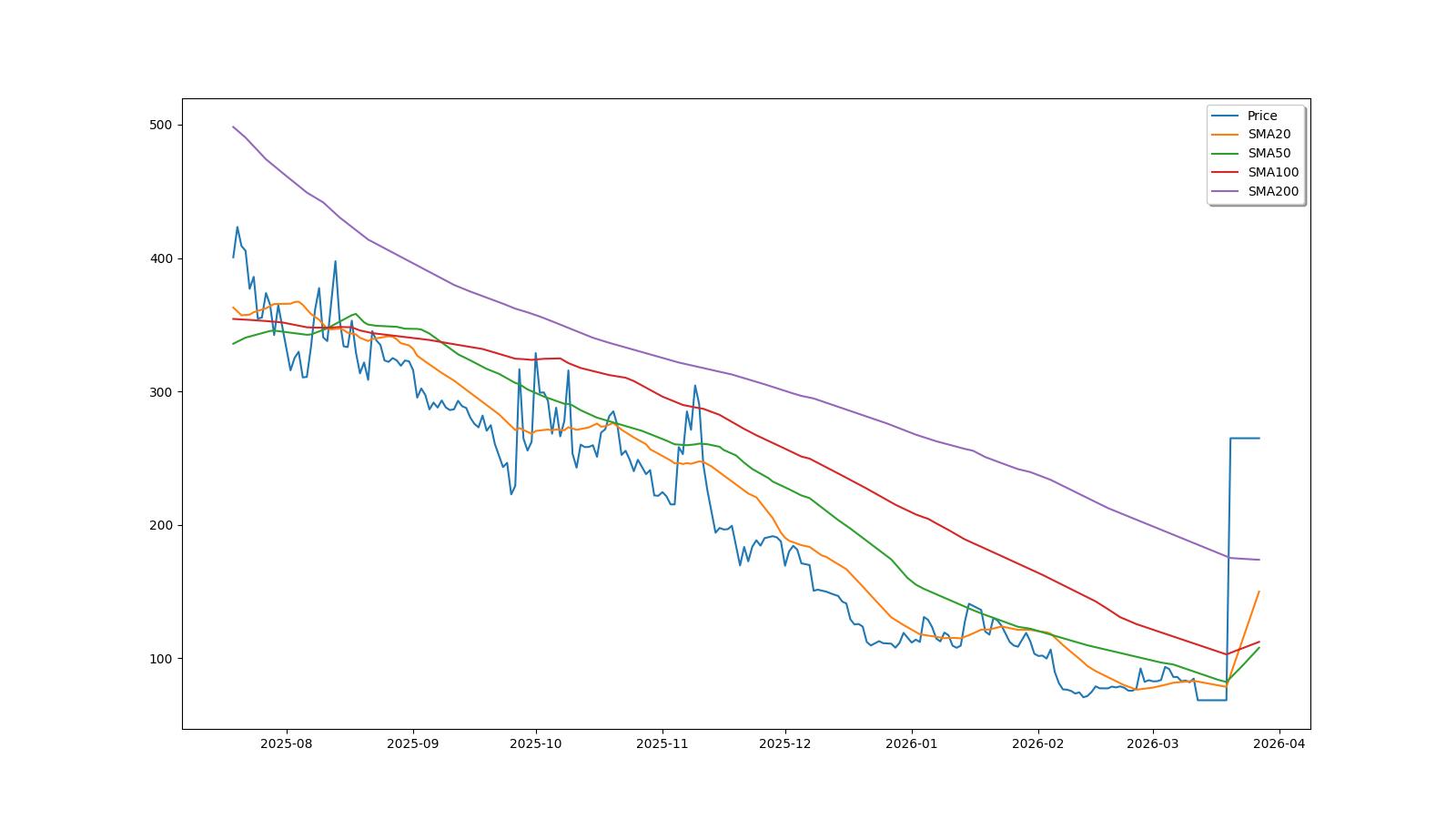 Camelot Token Simple Moving Averages